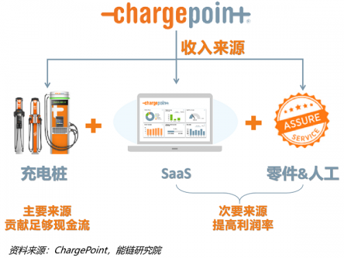 能链研究院 | 深度：估值24亿美元的充电桩霸主ChargePoint如何炼成？_推荐_i黑马